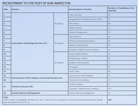 Punjab Police Si Recruitment 2021 267 Sub Inspector Jobs