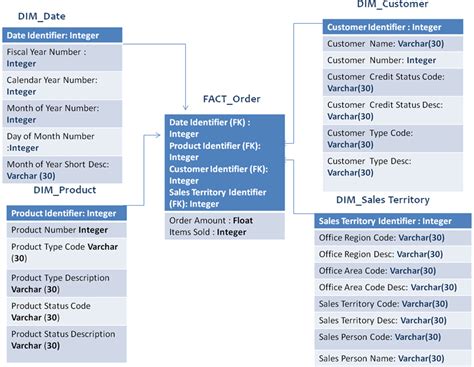 Data Warehouse Modelling Datawarehousing Tutorial By Wideskills