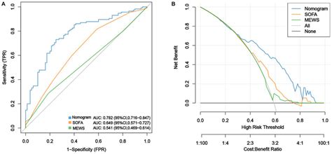 Comparison Of The Performances Of The Nomogram Sofa Score And Mews In