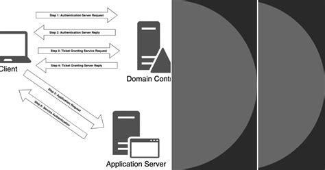 List Active Directory Curated By Vickymac Medium