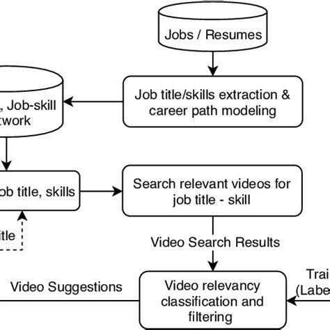 Automated System Flow Download Scientific Diagram