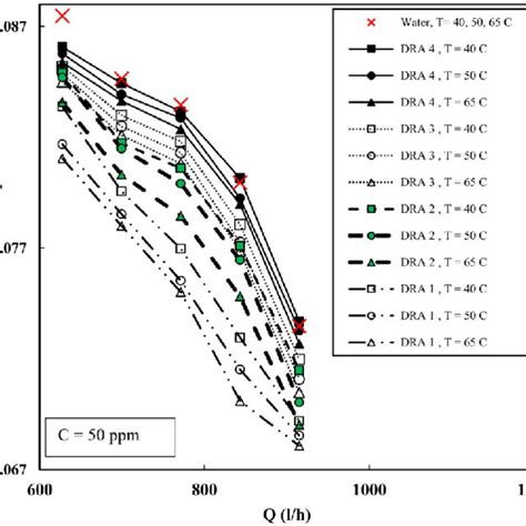The Effect Of Temperature On The Friction Factor Of The Drag Reducing Download Scientific