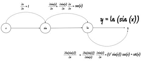 A Hands On Introduction To Automatic Differentiation Part 1