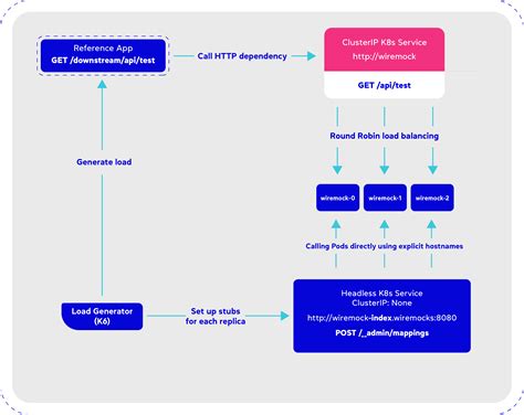 Core Engineering Consulting Group Scaling An Stub For Load Testing