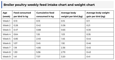 Poultry Feed Conversion Ratio How To Calculate Flock Efficiency › Kukufarm
