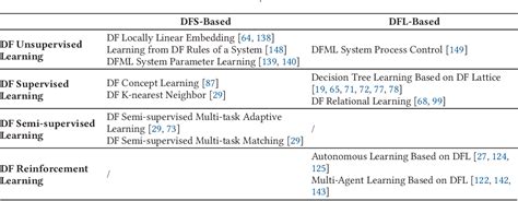 Table 1 From A Survey On Dynamic Fuzzy Machine Learning Semantic Scholar