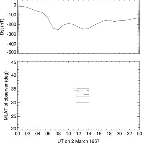 Temporal And Spatial Evolution Of The Auroral Visibility On 2 March Download Scientific Diagram