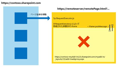 Sharepoint アドインで Internet Explorer の異なるセキュリティ ゾーンを横断してクロスドメイン ライブラリを操作