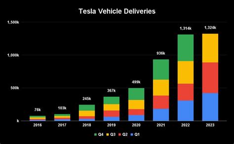 Alex Andrei On Linkedin Tsla Dojo Tesla Dataanalysis Dataviz
