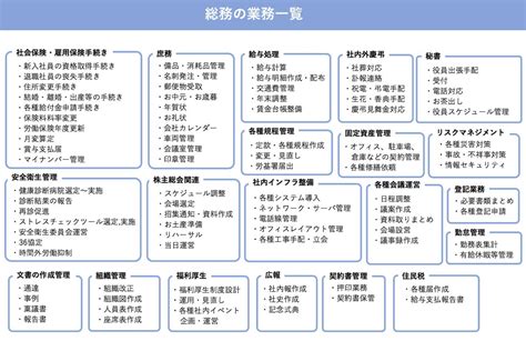 業務内容一覧表 業務内容のまとめ方 Ppkmia