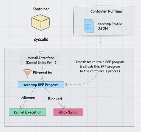 seccomp in kubernetes what it is and how to use it