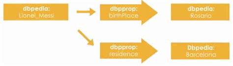 Semántica En La Web 1 2 2 El Concepto De Grafo Rdf