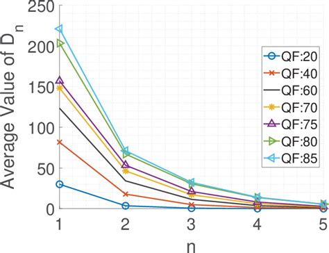 Figure 2 From Neural Network Based Block Level Detection Of Same Quality Factor Double Jpeg