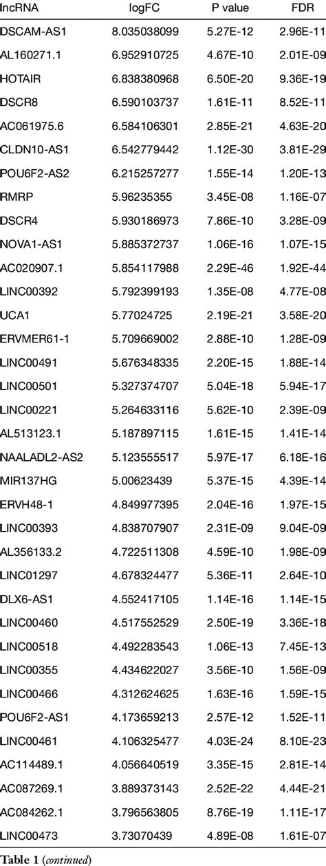 Lncrnas In Cerna Network Of Luad Download Scientific Diagram