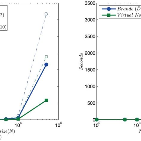 Running Time Of The Vn Algorithm And Brandes Algorithm A Networks
