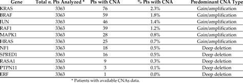 Copy Number Alterations Of Rasrafmekerk Pathway Genes In Primary