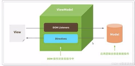 前端 对mvc mvp mvvm的理解 前端 mvp csdn博客
