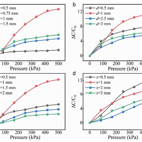 Capacitive Tactile Sensor Structure Characteristics Parameters