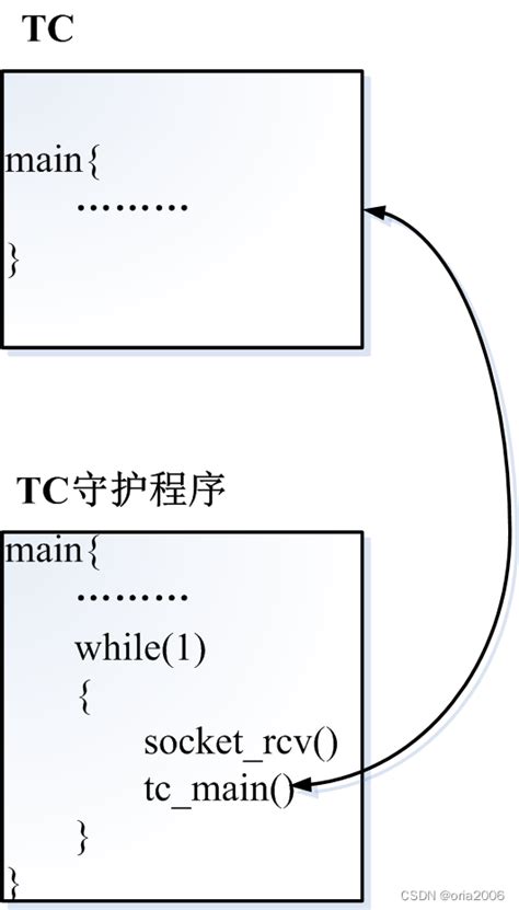 优化iproute2中的tc流控规则下发机制iproute2 Tc Csdn博客