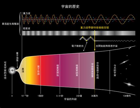 大霹靂、暴脹理論與重力波 科技大觀園