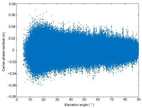 Carrier Phase Residuals Sequence Download Scientific Diagram
