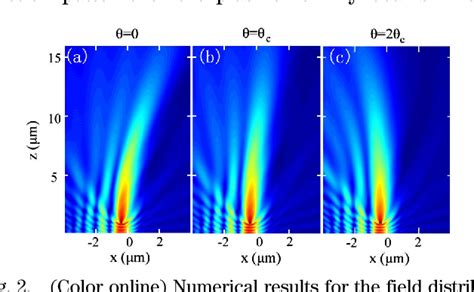 Figure 2 From Plasmonic Airy Beam Manipulation By Linear Optical