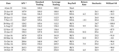 Table 1 From Algorithm Based Low Frequency Trading Using A Stochastic