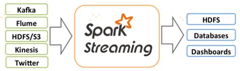 Spark Streaming Programming Guide Programmer Sought
