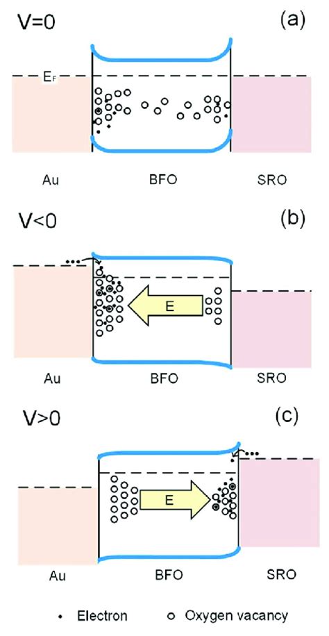 Schematic Diagram Of The Energy Band Structure And Oxygen Vacancy