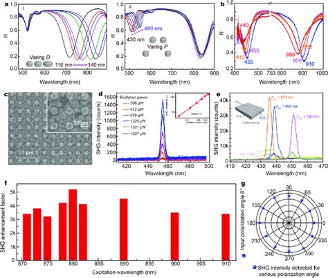Employment Of Dual Mode Metasurfaces For Shg Enhancement A Measured