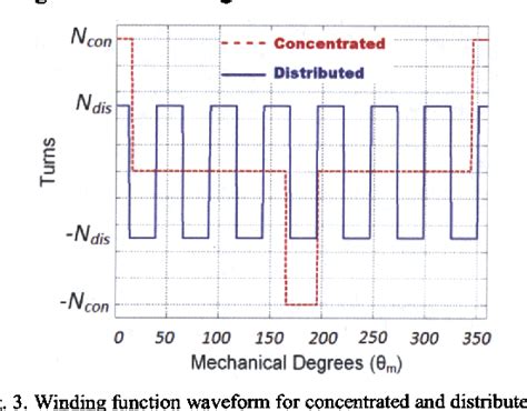 Figure 2 From Comparison Of D And Q Axis Inductances In An Ipm Machine
