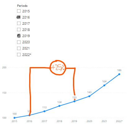 Dynamic Percentage Change On Bar Line Chart DAX Calculations Enterprise DNA Forum