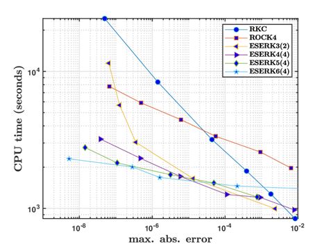 Maximal Absolute Errors Versus Cpu Times In Seconds For The Second
