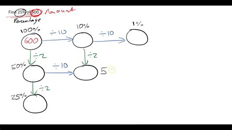 Finding Percentages Of Amounts Bubble Method Youtube