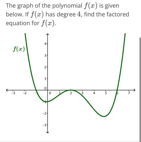 Solved The Graph Of The Polynomial F X Is Given Below If F X Has