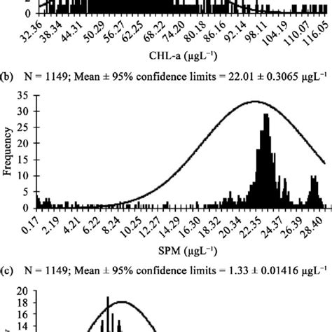 Frequency Histograms With Fitted Normal Distribution Curve For A Chla Download Scientific
