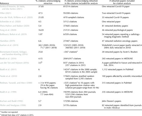 Citations Acknowledging Retraction Reported In Previous Research