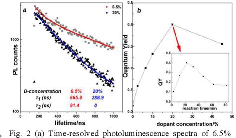 Figure 2 From Tuning Emission And Stokes Shift Of Cds Quantum Dots Via