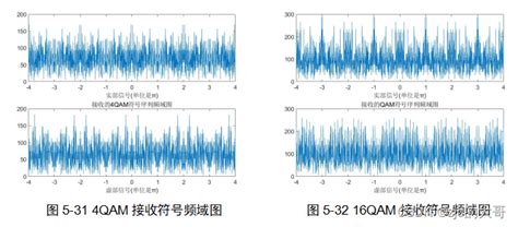 4qam、16qam 调制与解调仿真电路，观察并分析qam星座图和误码率曲线【matlab代码】 Csdn博客