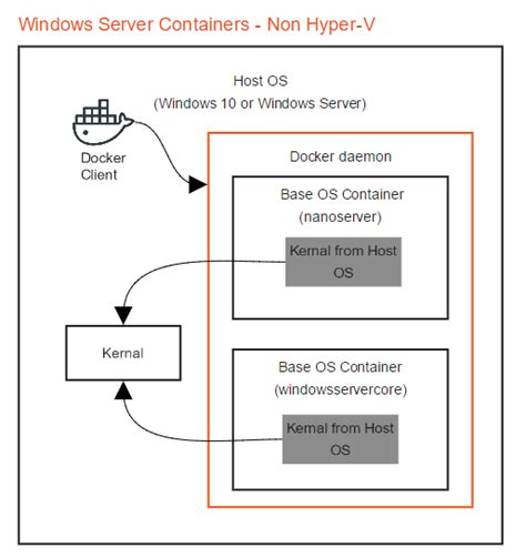 了解用于 Linux 和 Windows 容器的 Docker “容器主机”与“容器操作系统” Linuxstory