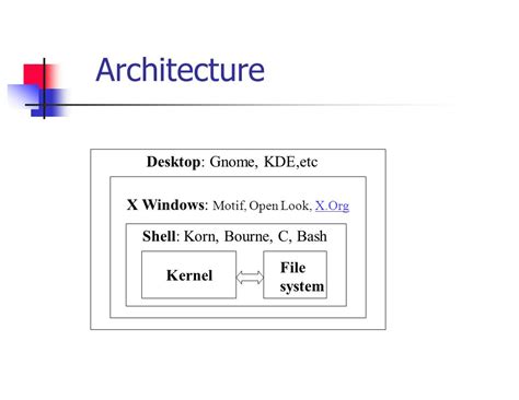 Linux Overview Architecture Kernel File System Shell Korn Bourne C Bash X Windows Motif