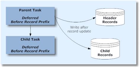 How Do I Implement A Nested Transaction Magic Xpa 4x