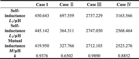 Table Iv From Design Of A Novel Rotary Transformer With Accurate Prediction Of Nanocrystalline