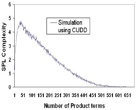 SPL Complexity Variations For 10 Variables Download Scientific Diagram