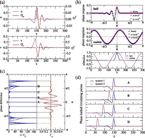 Figure 1 From Phase Reduction Approach To Synchronization Of