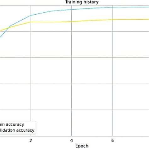 Training And Testing Of The Dataset Download Scientific Diagram