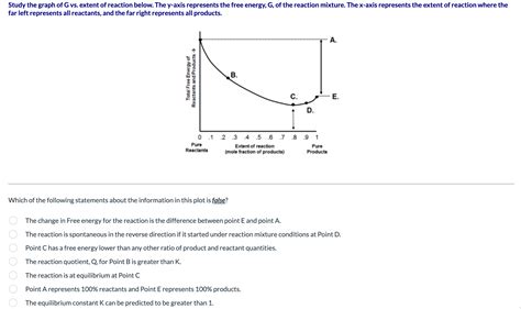 Solved Study The Graph Of G Vs Extent Of Reaction Below Chegg