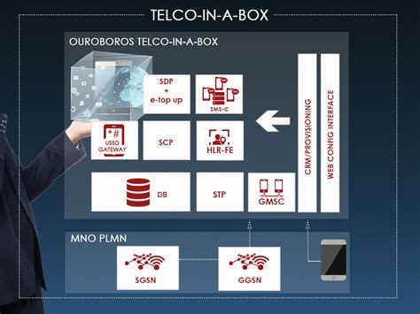 Ouroboros Telecom Carrier Grade Mobile Core Network Solutions