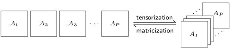 Rearranging P Transition Matrices Of A Var Model Into A Tensor Download Scientific Diagram