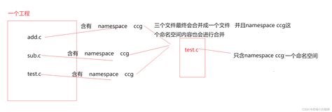 C入门：命名空间、输入输出与基本概念 Csdn博客